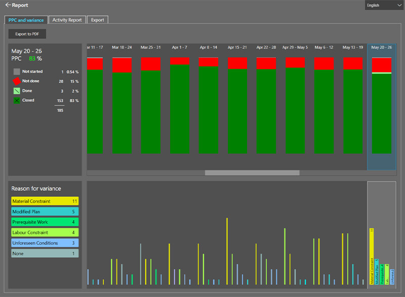 How Percent Plan Complete (PPC) data enhances lean construction practices